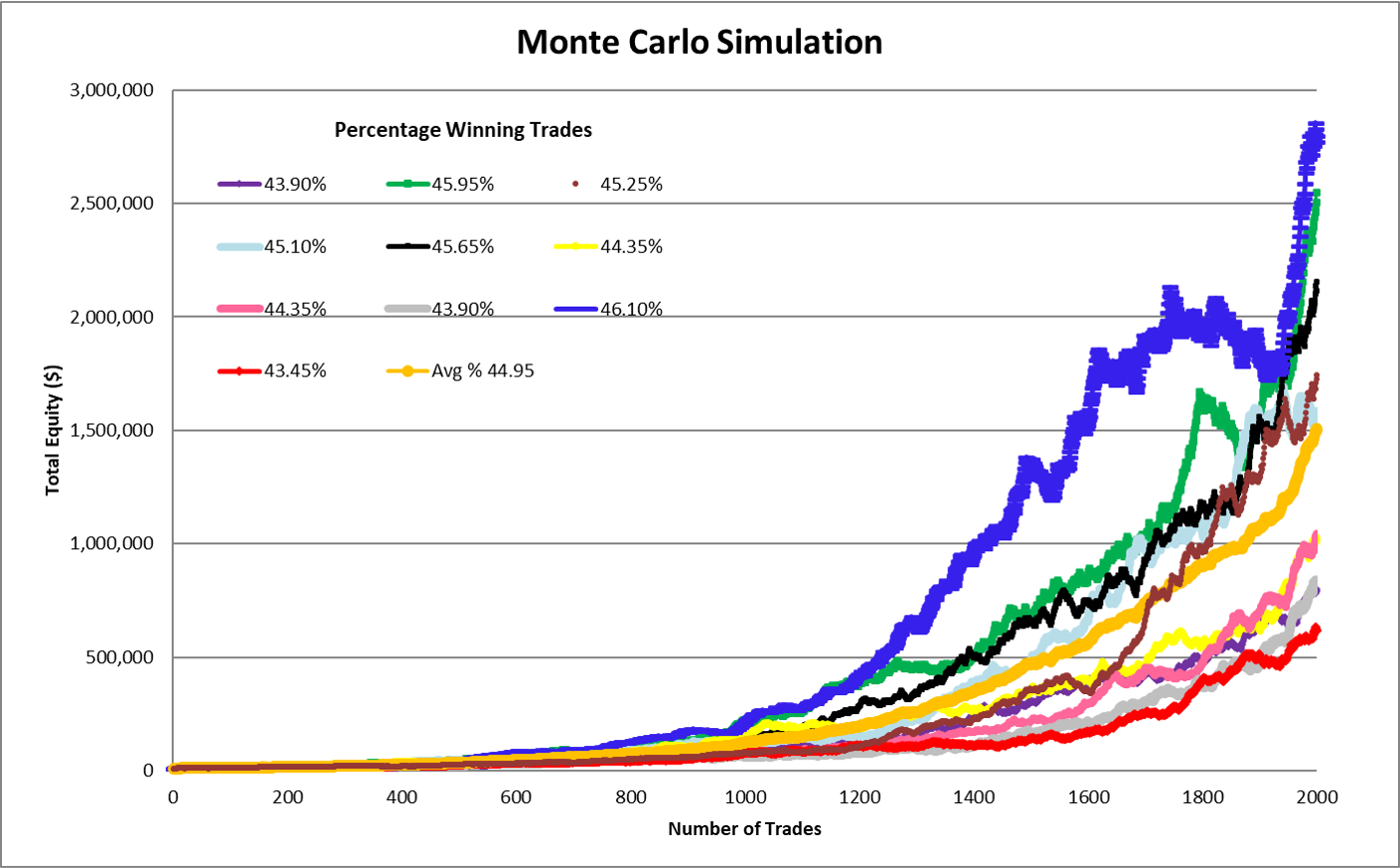 Monte Carlo simulations can visually show you trading variablity